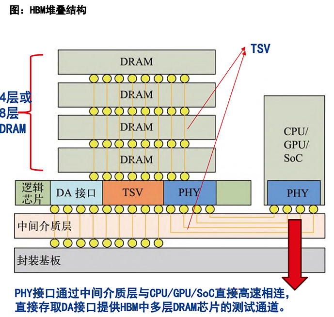 【悬赏+自选】AI催化HBM需求爆发，盘一盘背后的逻辑 近段时间，受 英伟达 GTC大会催化，与AI相关的上下游环节，例如半导体、芯片、机器人、游戏、影视等等行业均迎来机会。据... - 雪球