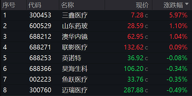三大指数震荡走低，医疗器械ETF(SZ159883)跌1.70%，机构：医药健康行业基本面改善明显 一、今日市场概览#械宝每日解盘#今天（3月25日）A股三大指数今日低开后震荡上行，午后走低 ...