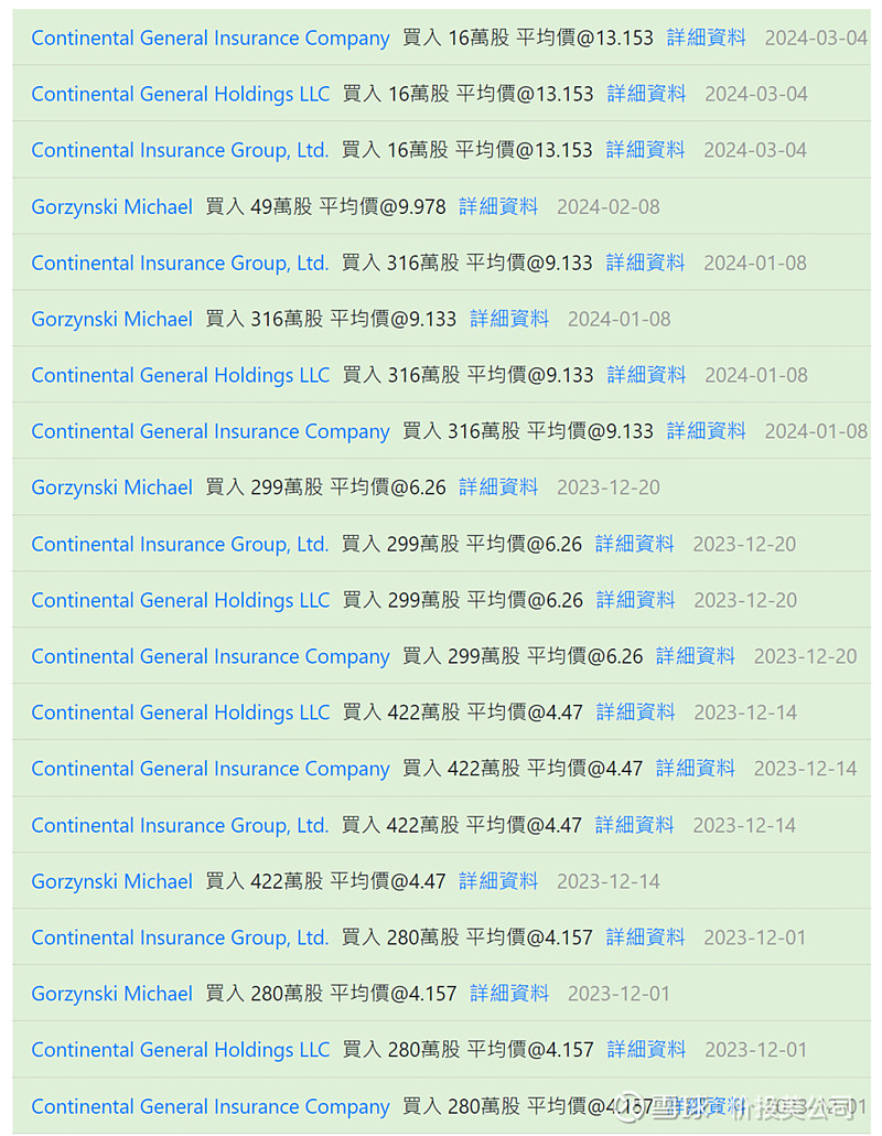 进击中的DQ-被德州保险和能源大亨看中的第一次买入-Continental General Insurance 持有6.5% 2024.03. ...
