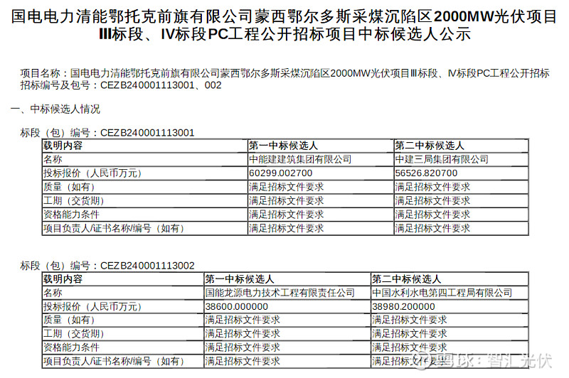 中能建、龙源：预期中标国家能源1GW光伏EPC，年内并网！ 3月25日， 国电电力 清能鄂托克前旗有限公司蒙西鄂尔多斯采煤沉陷区2000MW光伏项目Ⅲ标段、IV标段PC工程公开招标... - 雪球