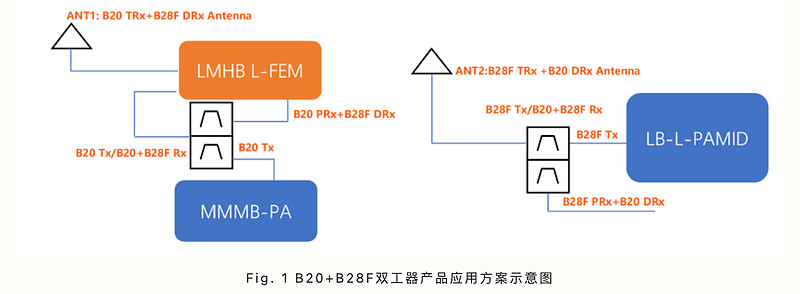 国内首款！星曜半导体发布两款重磅TF-SAW双工器：B28F Tx/B20+B28F Rx和B20 Tx/B28F+B20 Rx 全球5G通信 ...