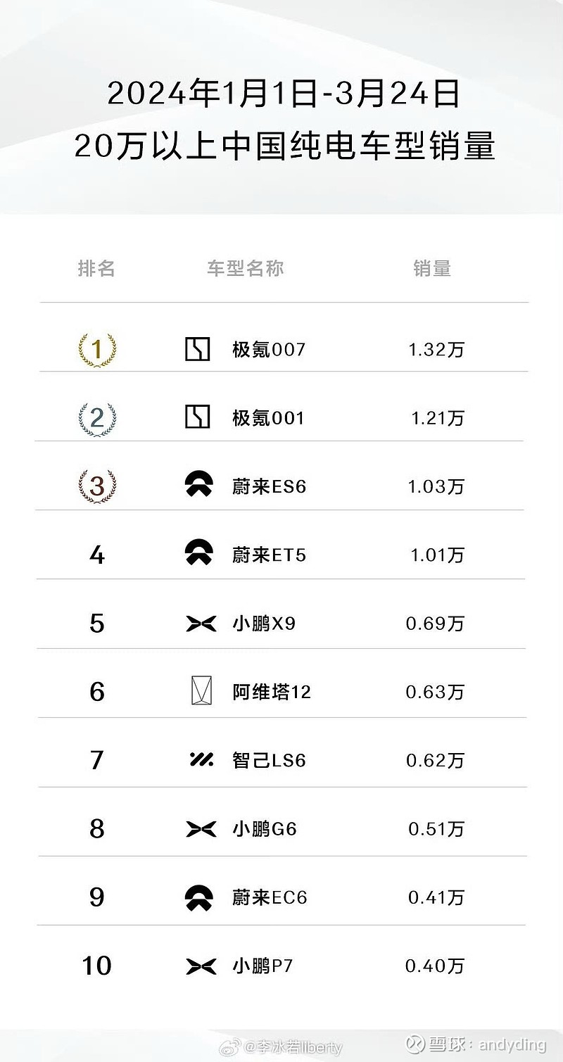 $比亚迪(SZ002594)$ 我只关注仰望u8、方程豹5和宋L的销量；附上汉EV销量只因为$吉利汽车(00175)$ ... - 雪球