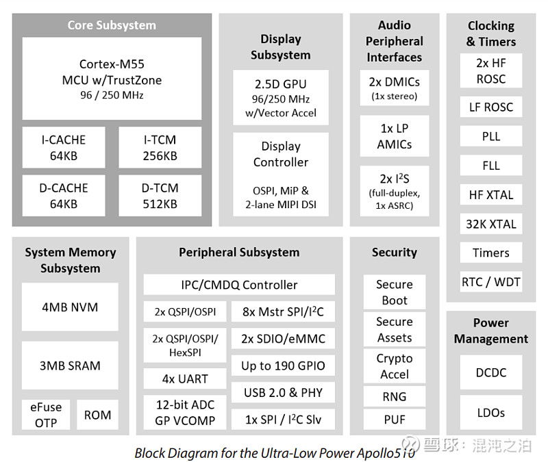 Ambiq 发布首款基于Cortex-M55的Apollo510 MCU 2024 年 3 月 26 日 -- 用于物联网设备的超节能半导体领域的技术领导者 Ambiq 推出了新的 ...