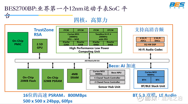 Ambiq 发布首款基于Cortex-M55的Apollo510 MCU 2024 年 3 月 26 日 -- 用于物联网设备的超节能半导体领域的技术领导者 Ambiq 推出了新的 ...
