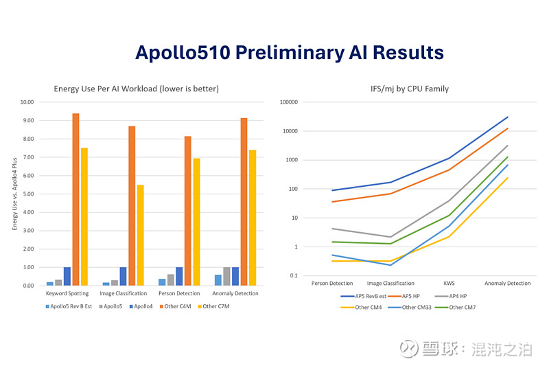 Ambiq 发布首款基于Cortex-M55的Apollo510 MCU 2024 年 3 月 26 日 -- 用于物联网设备的超节能半导体 ...