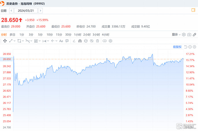 泡泡玛特(9992.HK)，走向国际的IP制造机 1985年， 可口可乐 销量大跌，但最终依靠经典配方赢回市场份额。$泡泡玛特(09992)$ 2004年，乐高经历财务危... - 雪球