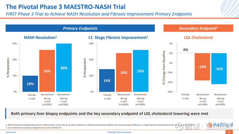 首药获FDA批准后，NASH百亿美元市场靶点竞争格局一览 3月14日，美国FDA批准了 Madrigal Pharmaceuticals的Resmetirom（瑞美替罗，商品名：... - 雪球