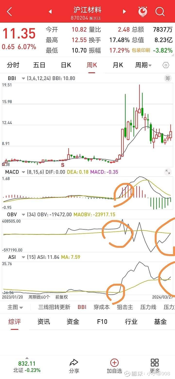 怎样通过周线选个股（原创） 首先看周线调出指标macd obv ASI ，然后按我的修改参数，保存，看个股走势，必须周线obv金叉，同时周线ASI金... - 雪球