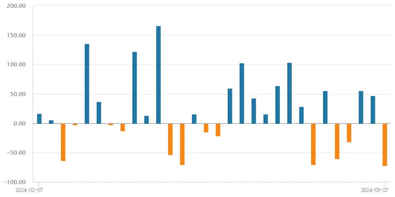 大盘再破3000点，上证综指ETF低位吸金 摘要：1、大盘再破3000点，$上证综指ETF(SH510760)$ 全天溢价交易，低位吸金。2024年，美联储有望在6... - 雪球