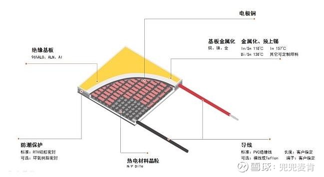 富信科技，加快Micro TEC在高速光模块的应用 部分内容参考23年的调研纪要，尚不能证实！1、TEC技术TEC是一种固态制冷技术，原理是热电材料的帕尔贴效应，当两种不同... - 雪球