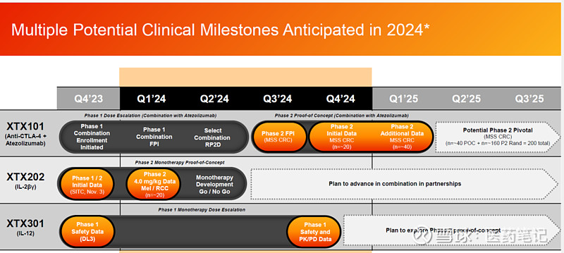 6.5亿美元：吉利德引进Xilio的IL-12前药 Armstrong 2024年3月28日， 吉利 德引进 Xilio ...