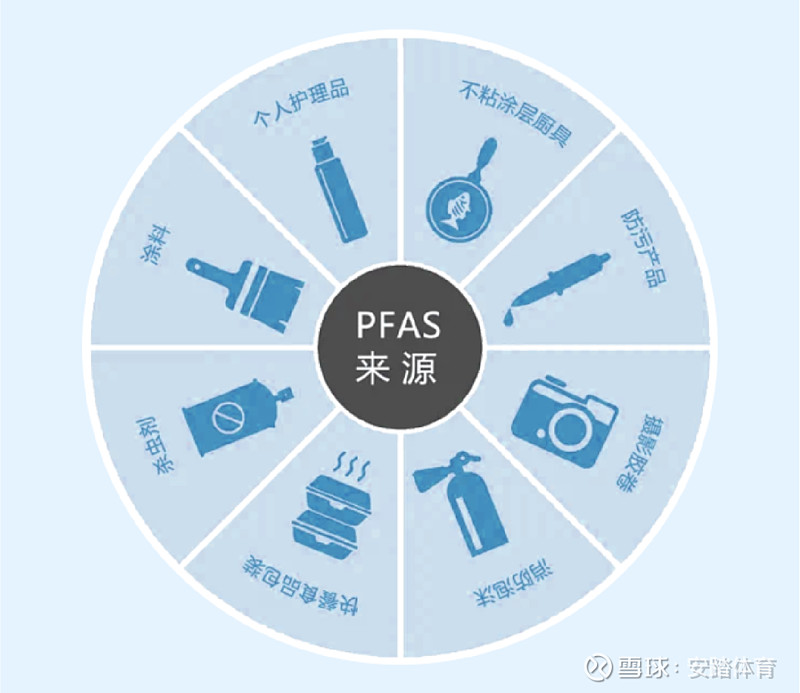 ESG小课堂 | 无处不在的PFAS，你了解吗 在上次的文章中，介绍了早在2012年， 安踏 集团就建立了限用物质清单，并且制定了化学品淘汰计划，逐步减少供应链中对环境... - 雪球