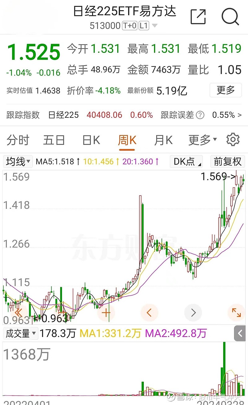 日本结束负利率与日经225ETF513000 日本结束负利率与 日经225ETF 513000这段时间在经济界有一个"很大"的新闻,就是日本结束负利率... - 雪球