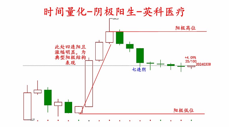 个股：英科医疗，阴极阳生的案例 个股：英科医疗，阴极阳生的案例$英科医疗(SZ300677)$ 1、基础图形表现图12、特别解说近期股友咨询了 ...
