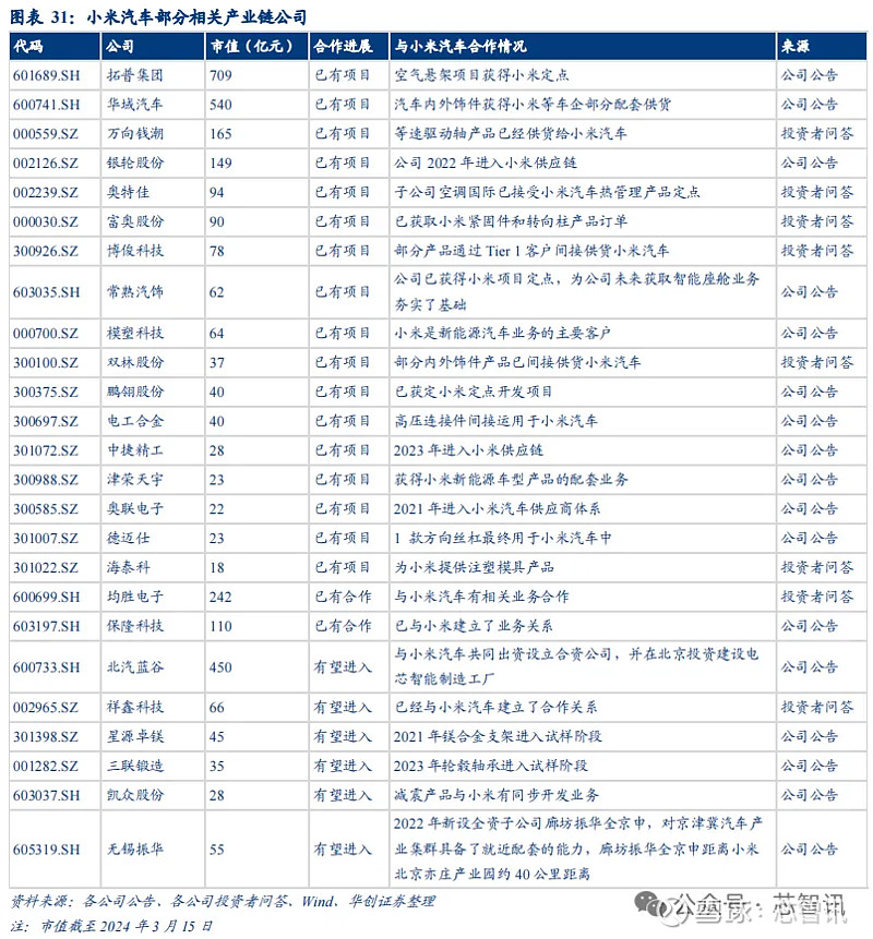 21.59万起！小米SU7系列27分钟大定突破5万台！供应链厂商曝光 3月28日晚间， 小米 正式发布了其首款新能源汽车——小米SU7系列，一共有三款配置，分别是小米SU7 标准版，售价 2 ...