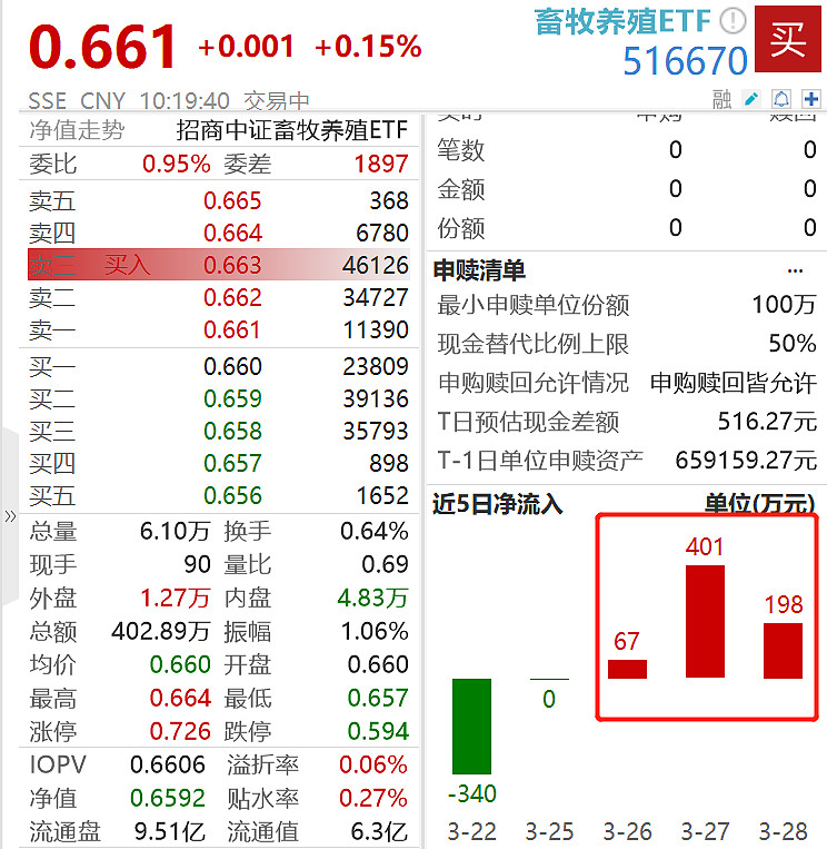 猪价、期货双双调整，机构：二季度生猪供给或收缩，畜牧养殖ETF（516670）连续三日“吸金”666万元 3月29日早盘，猪肉股走势分化， 川金诺 涨超3%， 海大集团 涨近2%， 天马科技 ...