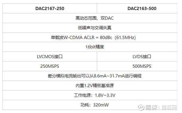 芯动神州最新推出高性能高精度DAC芯片，助力多通道射频收发系统 新品不断，芯动神州发力双通道DAC产品 近期，国内高端模拟器件制造商芯动神州 ...
