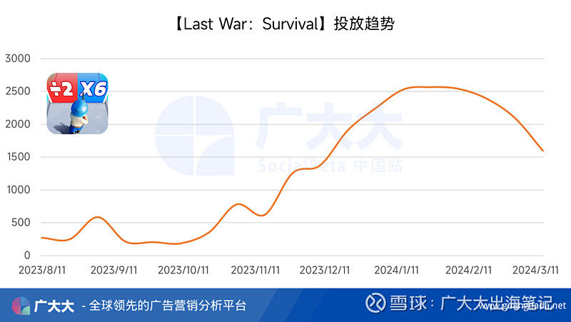 元趣Last War千万美元营收超原神崩铁出海登顶，SLG出海再出黑马！ 详细剖析元趣娱乐的SLG出海手游【Last War】的爆火公式，轻度玩法与选择门副玩法买量的完美结合。都说时尚是个圈 ...