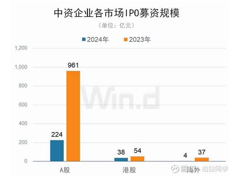 A股IPO已阶段性收紧 一、2024年一季度IPO公司数量和融资金额大幅度降低：Wind数据显示，2024年一季度，中资企业全球市场共完成 ...