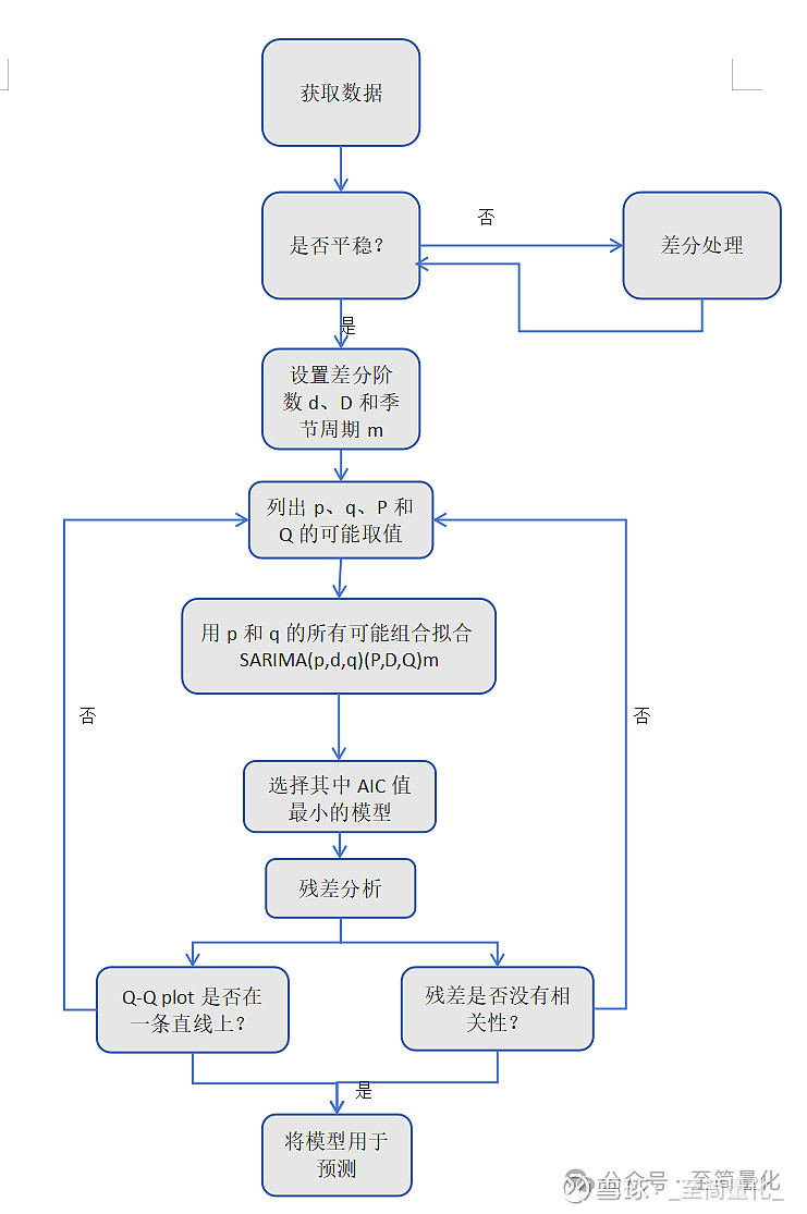 金融时间序列分析--用SARIMA模型预测黄金季度收益 一般认为金融资产走势存在一定的周期性，而我们之前的模型中都没有考虑周期性因素，如果将周期性加入模型能否取得更好的预测效果... - 雪球