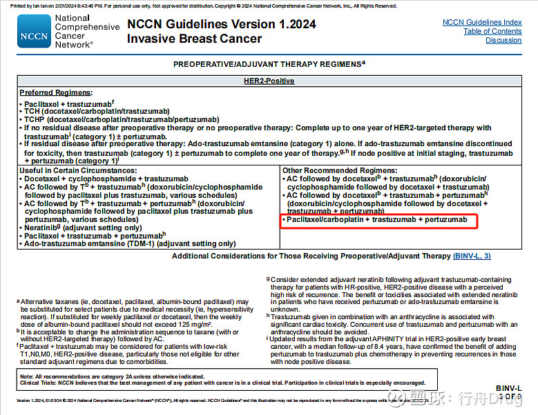 指南解读 | 从2024.V1版NCCN指南更新看乳腺癌用药选择！ 2024年1月25日，乳腺癌 NCCN 指南更新至2024.V1版，此次药物治疗方面的更新主要涉及化疗药物的选择和剂量的 ...