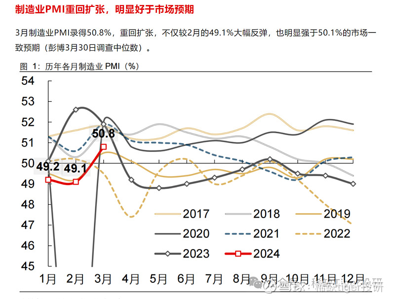 PMI，ipo，小米su7 三个核心问题：PMI，IPO新规，小米su71, 3月制造业PMI重回扩张区间，大幅反弹至50.8%。明显强于市场 ...