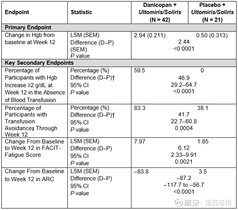 全球首款：阿斯利康补体D因子抑制剂获FDA批准上市 Armstrong 2024年4月1日，艾斯利康宣布CFD抑制剂Danicopan获得FDA批准上市，用于C5抗体联合... - 雪球