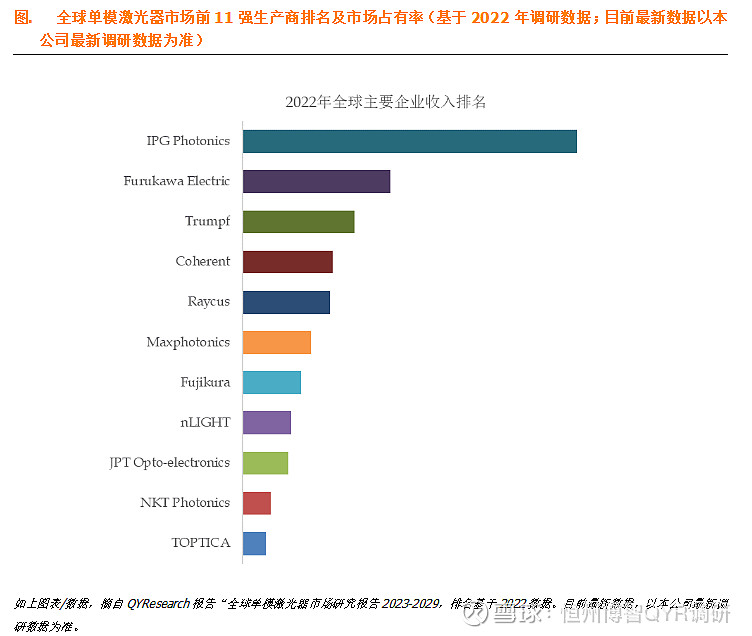 单模激光器全球市场总体规模，年复合增长率CAGR为8.7% 据QYResearch调研团队最新报告“全球单模激光器市场报告2023-2029 ...