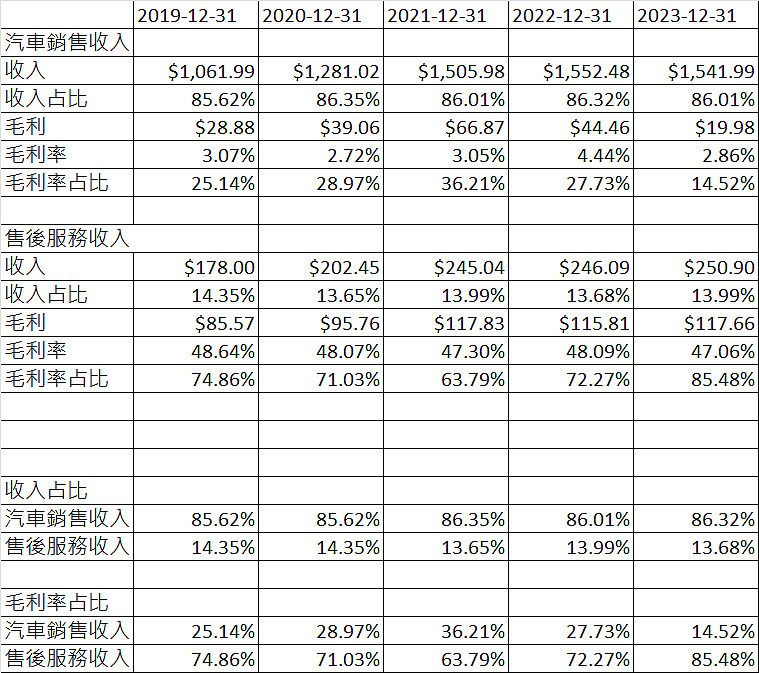 网页链接{几张图说说 $中升控股(00881)$}图1：汽车销售收入占比86%， 毛利下降到14%， 精品及售後服務收入... - 雪球