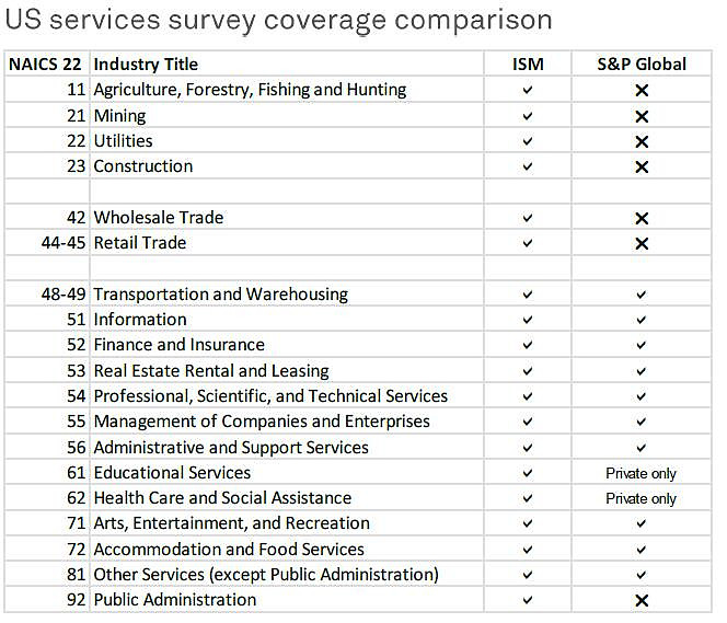 【记】S&P 与 ISM service PMI统计口径的区别 Two different surveys of US service ...