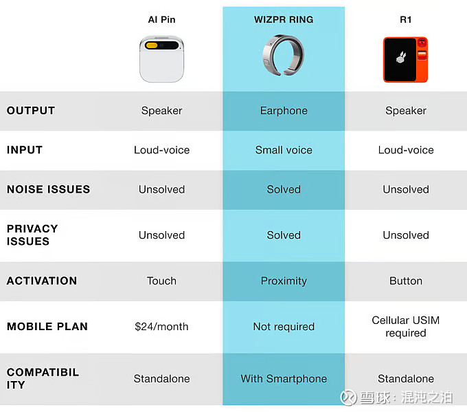 首创搭载 大模型ChatGPT 的智能戒指WIZPR RING登上众筹 近日，韩国公司 VTouch 在众筹网站 kickstarter 首发 ...