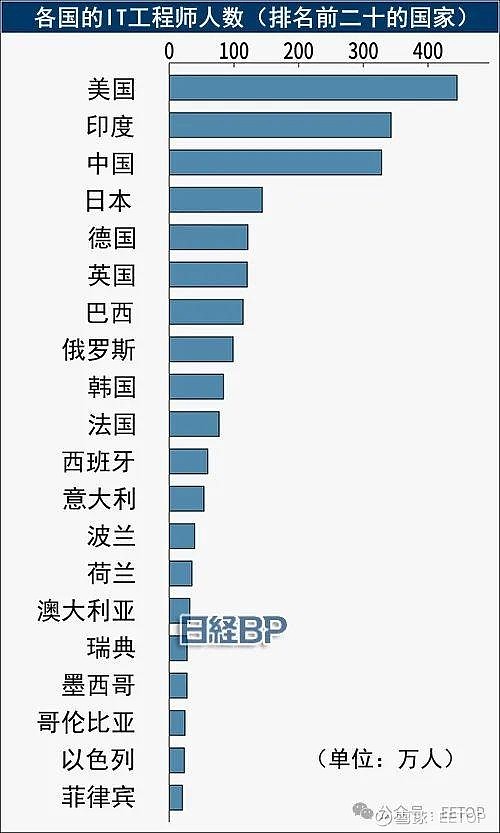 IT工程师薪资全球排名：中国超越日本！ 据日经BP报道，日本人才派遣公司Human Resocia公布了《从数据看全球IT工程师报告（2023 ...