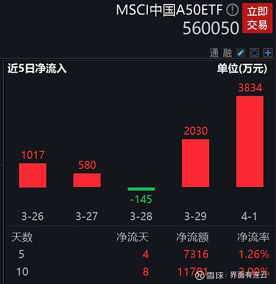 A50倒车接人！立讯精密、保利发展跌超3%，一线核心龙头MSCI中国A50ETF(5600... 截至2024年4月2日 14:25， MSCI中国A50ETF (560050)下跌0.54% ...
