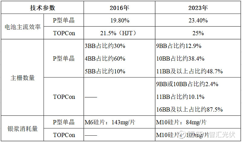 0BB，掀起新一轮技术创新！ 经过2023年的角逐，N型TOPCon刚刚成为新一代主流电池技术，新的技术创新已经悄然来临！ 2024年，通过 ...