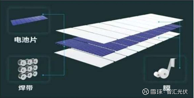 0BB，掀起新一轮技术创新！ 经过2023年的角逐，N型TOPCon刚刚成为新一代主流电池技术，新的技术创新已经悄然来临！ 2024年，通过消除主栅、... - 雪球