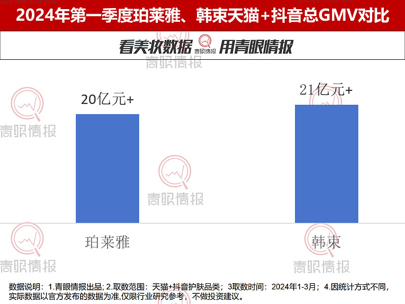 一季度天猫+抖音：韩束超珀莱雅 2024年第一季度,韩束天猫和抖音平台总GMV达21亿元+, 珀莱雅 天猫和抖音平台总GMV达20亿元+,韩束双平台总G... - 雪球