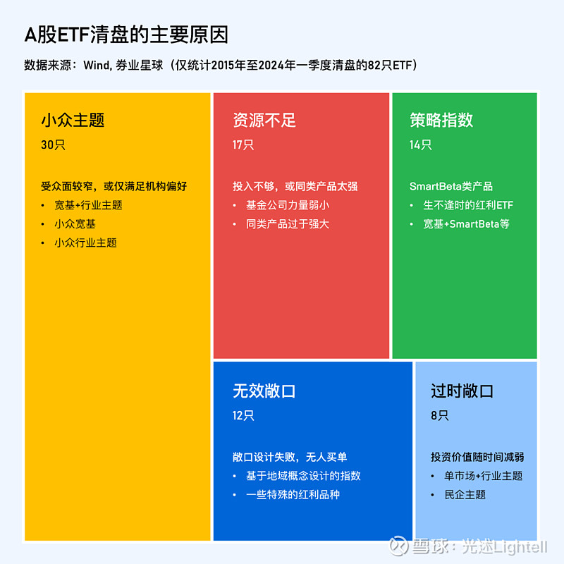 A股ETF清盘史（2015-2024） 光述Lightell 如果你接受“ETF进入下半场”的判断，那么下半场里首当其冲的事情也许是，ETF清盘，会成为常态 今... - 雪球