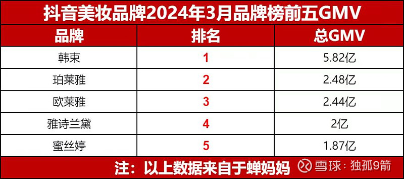 2024国货崛起,看韩束、珀莱雅们如何在天猫抖音继续狂飙 近日, 2024年一季度落幕,天猫和抖音陆续公布了美妆品牌1 3月gmv表现。数据显示,国货美妆在天猫和抖音两大平台依然 雪球