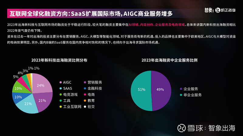 2024 AI出海风向标——《智象2024中国新科技出海报告》重磅发布！ 2023年中AIGC大模型的不断发布与优化无疑是最热门的话题，在中国新科技及互联网企业出海进程中更是有极大的推动作用 ...