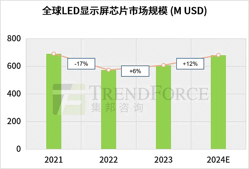 TrendForce：2024全球LED显示屏市场机遇与挑战 TrendForce集邦咨询《2024全球LED显示屏市场展望与价格成本分析》显示，2023年国内LED显示屏市场有所恢... - 雪球