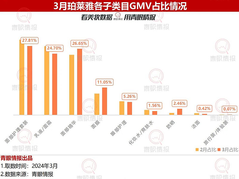 3月天猫美妆排行榜：环比增长176%！ 2024年3月天猫美妆类目GMV为162.82亿元，同比增长13.23%，环比2月增长176%。3月天猫护肤类目品牌榜3... - 雪球