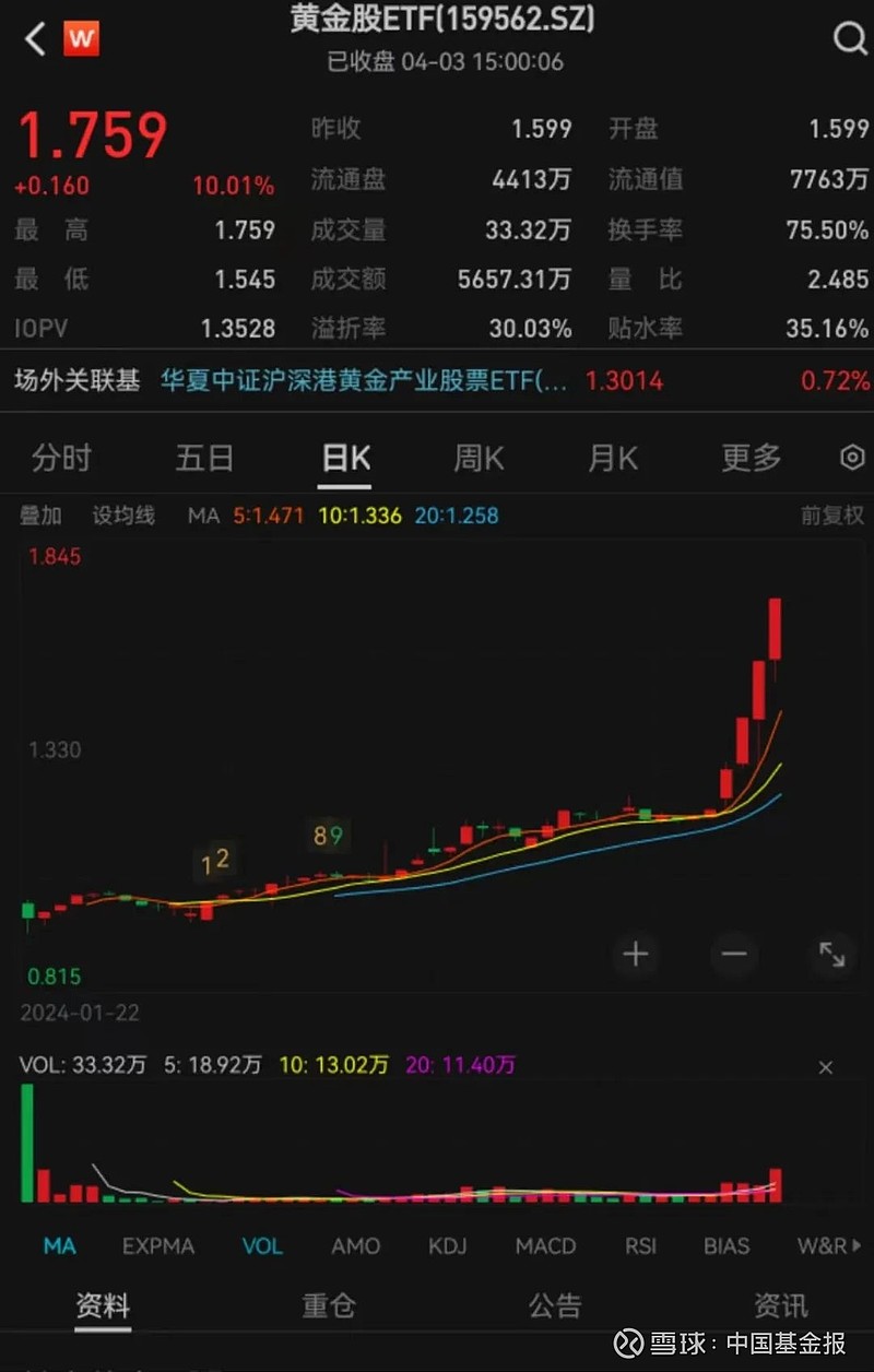 连续三天涨停！ 中国基金报记者 张燕北 “疯狂”的 黄金股ETF 。 周三，华夏中证沪深港黄金产业股票ETF（以下简称 黄金股ETF ）... - 雪球