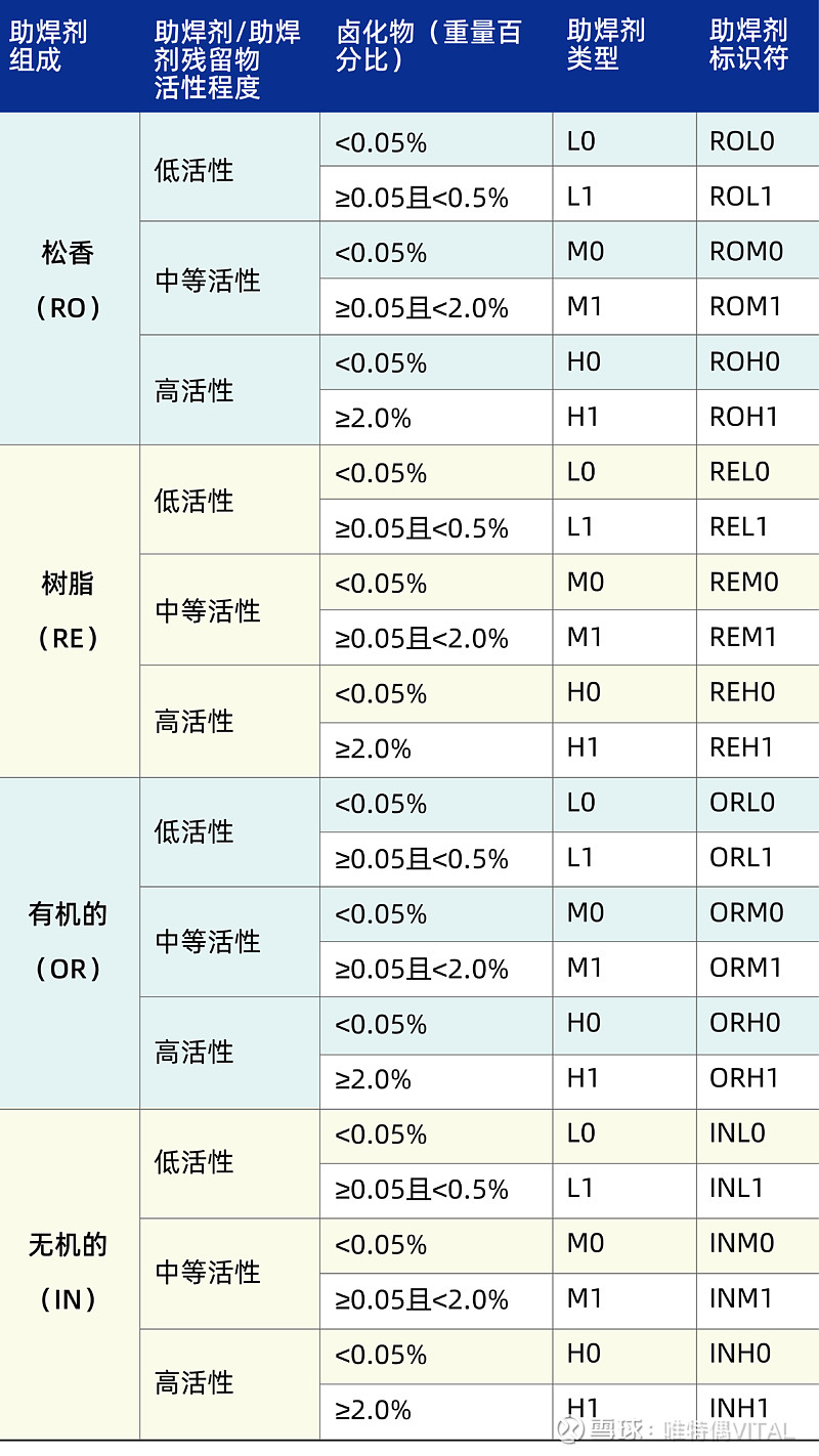 唯特偶小课堂 | 第三期：IPC-J-STD-004C标准解读 本期我们将就IPC专门针对助焊剂要求的标准进行解读。首先来科普一下电子行业常见 ...