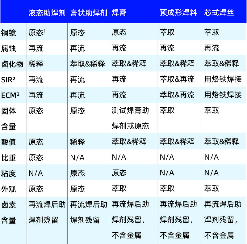 唯特偶小课堂 | 第三期：IPC-J-STD-004C标准解读 本期我们将就IPC专门针对助焊剂要求的标准进行解读。首先来科普一下电子行业常见 ...