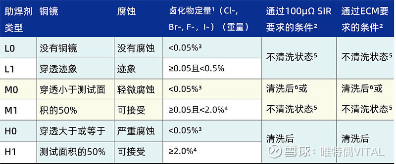 唯特偶小课堂 | 第三期：IPC-J-STD-004C标准解读 本期我们将就IPC专门针对助焊剂要求的标准进行解读。首先来科普一下电子行业常见 ...