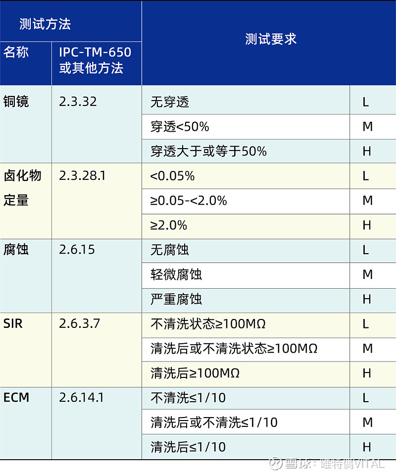唯特偶小课堂 | 第三期：IPC-J-STD-004C标准解读 本期我们将就IPC专门针对助焊剂要求的标准进行解读。首先来科普一下电子行业常见 ...