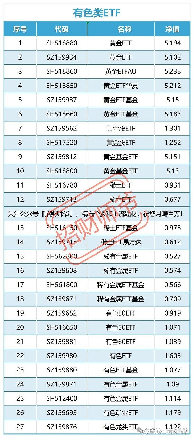 黄金股ETF3连板了！附黄金ETF|有色ETF汇总 悄咪咪的，华夏黄金股ETF三连板！师爷偷偷告诉你，很多人都还不知道。该ETF代码为159562，基本情况如下：其配置的个... - 雪球
