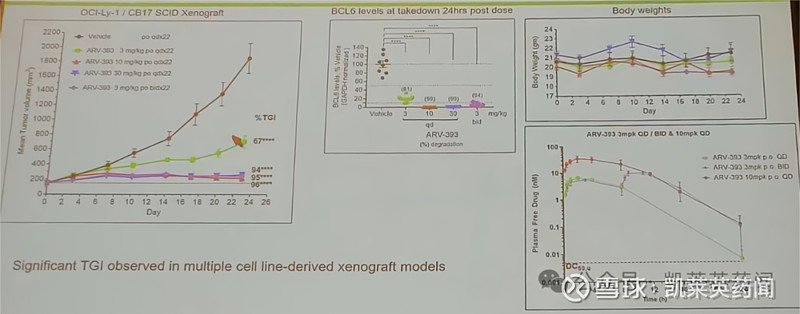 Arvinas：首次披露靶向BCL6 PROTAC降解剂ARV-393的化学结构，有望于2... 欢迎关注 凯莱英 药闻近日， Arvinas ...