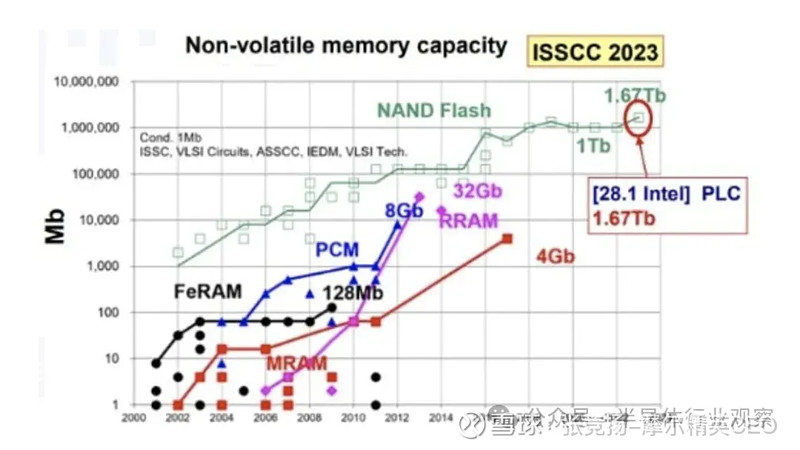 3D NAND，1000层 据Xtech Nikkei报道，Kioxia 首席技术官 (CTO) Hidefumi Miyajima 表示，该公司计... - 雪球