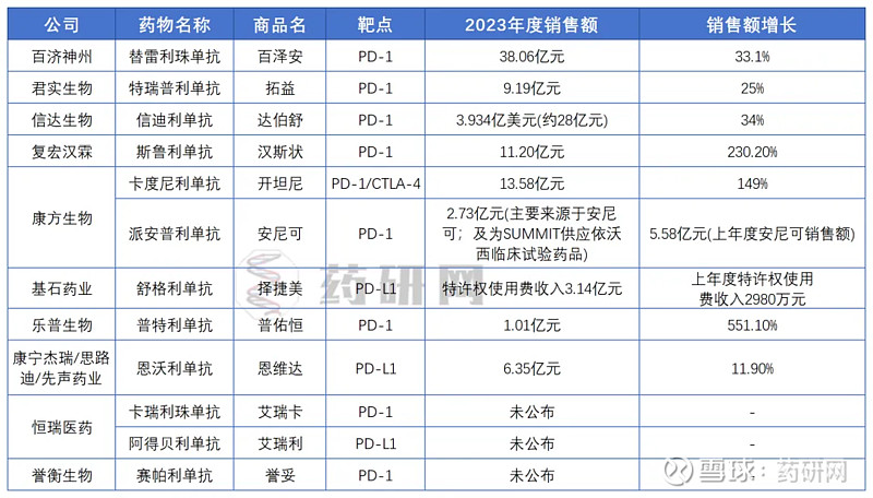 AACR速递 | 国产PD-(L)1药物“百花齐放” PD-1/PD-L1作用于人体免疫系统，被认为是抗肿瘤治疗的“杀手锏”，更被誉为广谱抗癌 ...